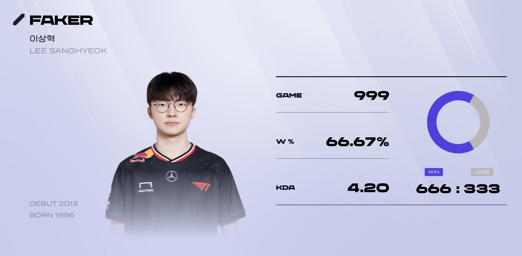 Faker Memiliki Winrate 666 Sepanjang Karir LCK Sejauh Ini, The Real ...